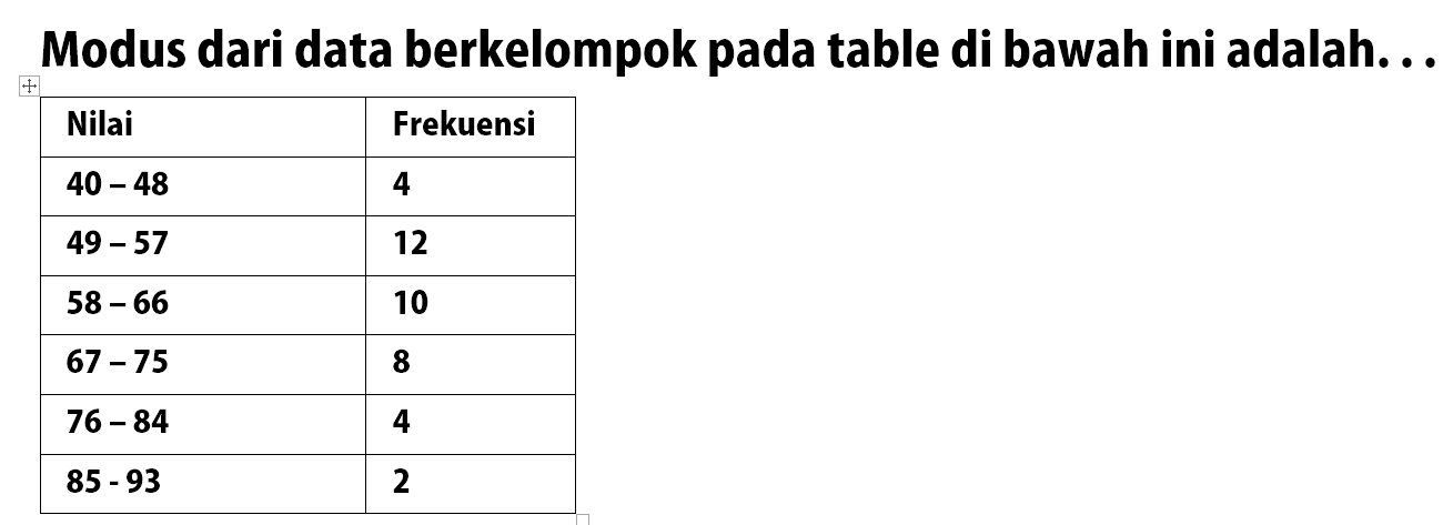 Modus dari data berkelompok pada table di bawah ini adala...