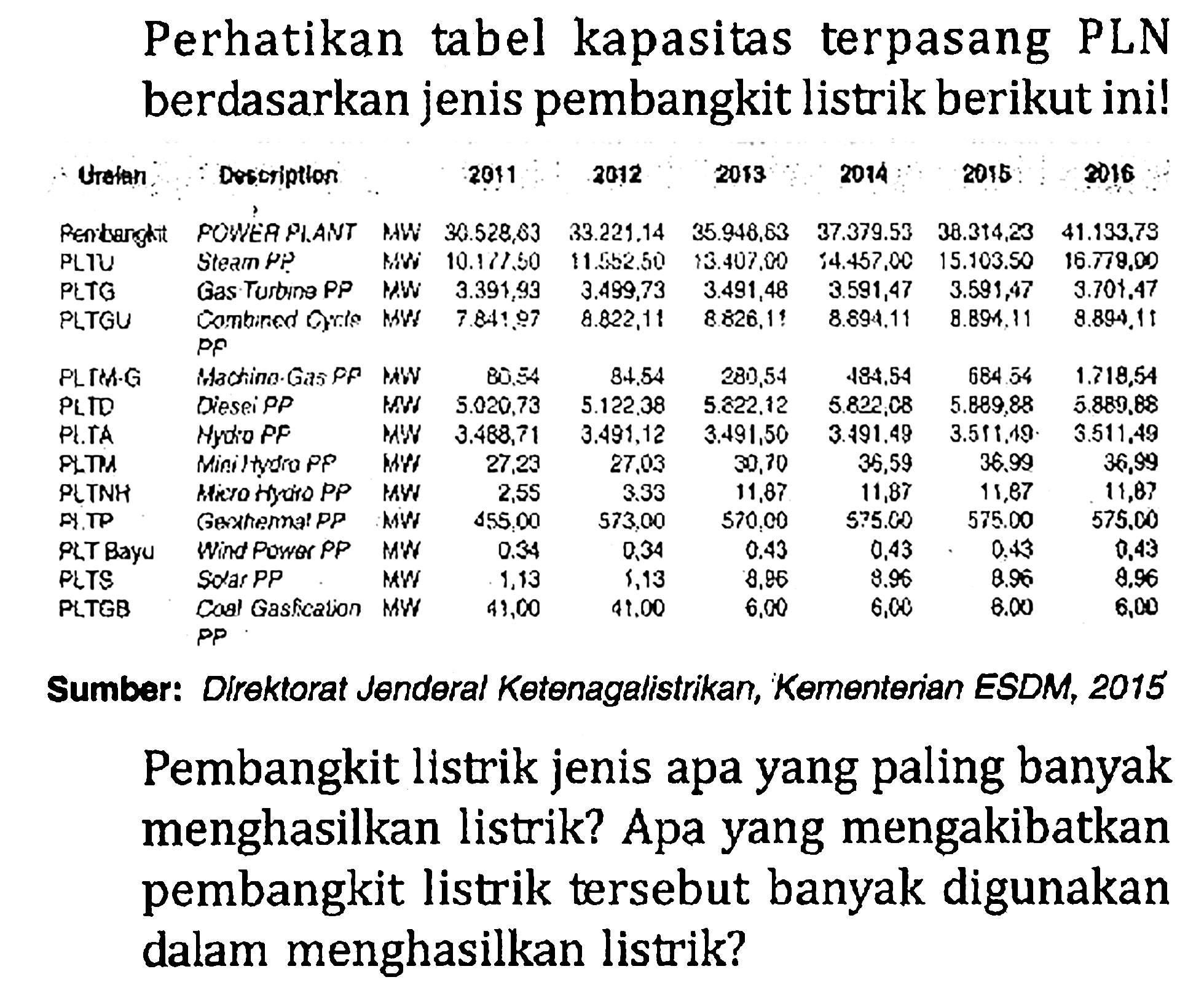 Perhatikan tabel kapasitas terpasang PLN berdasarkan jeni...
