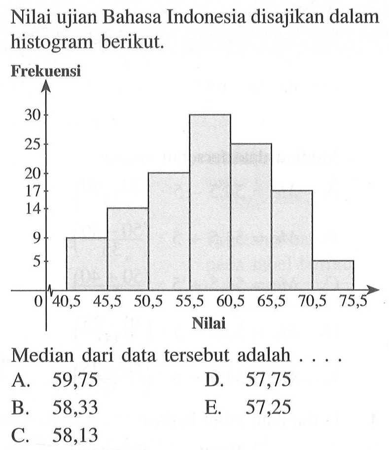 Nilai ujian Bahasa Indonesia disajikan dalam histogram be...