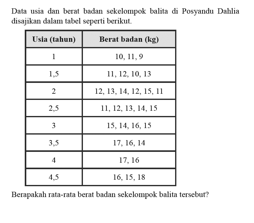 Data usia dan berat badan sekelompok balita di Posyandu D...