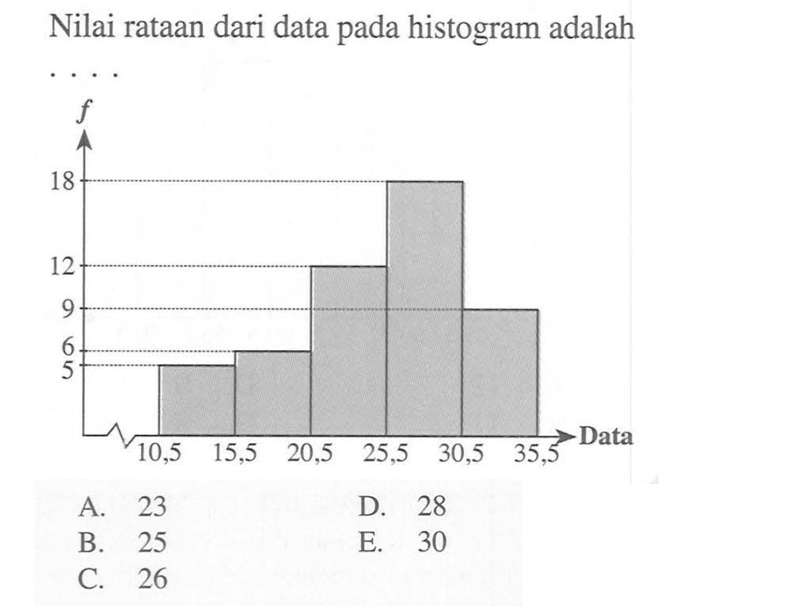 Nilai rataan dari data pada histogram adalah ....