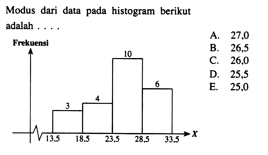 Modus dari data pada histogram berikut adalah . . . . Fre...