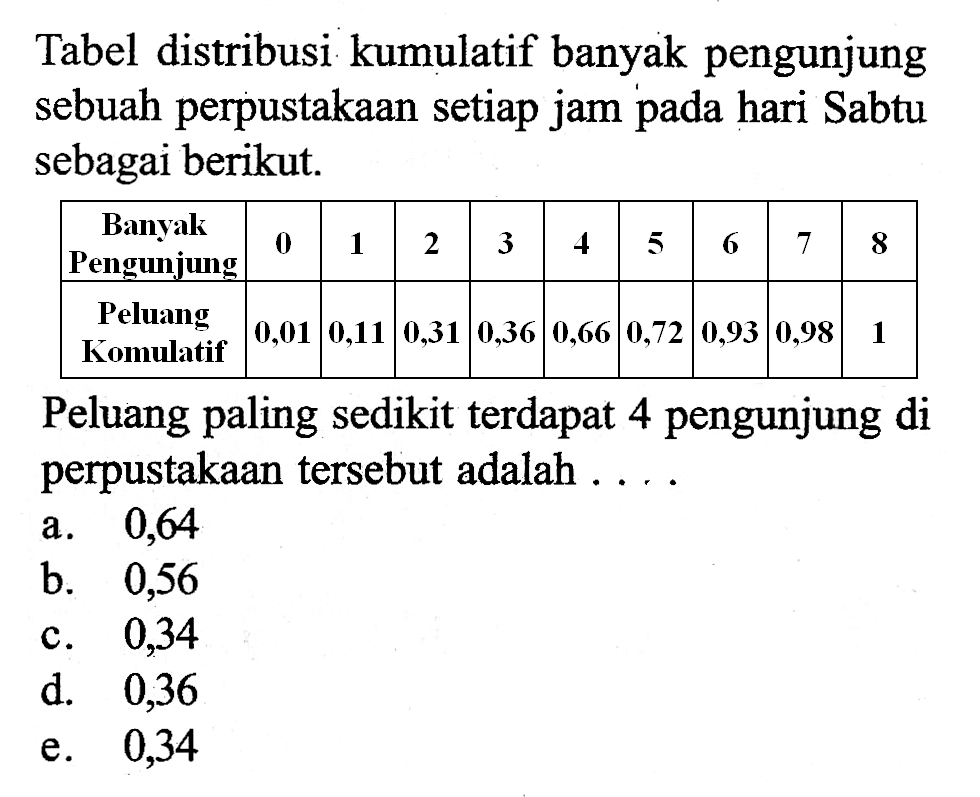 Tabel distribusi kumulatif banyak pengunjung sebuah perpu...