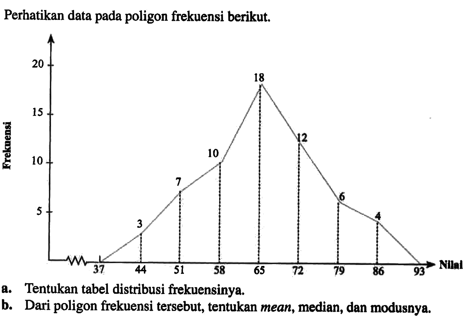 Perhatikan data pada poligon frekuensi berikut. Frekuensi...