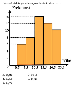 Modus dari data pada histogram berikut adalah ....