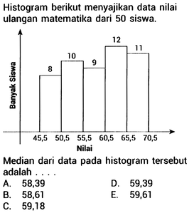 Histogram berikut menyajikan data nilai ulangan matematik...