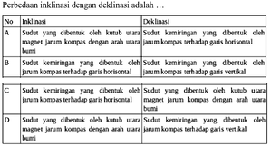 Perbedaan inklinasi dengan deklinasi adalah ...#N#No Inklin...