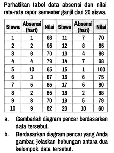 Perhatikan tabel data absensi dan nilai rata-rata rapor s...